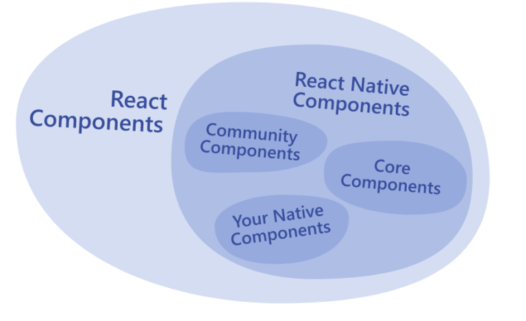 Building Cross-Platform Apps with React Native - TUTORIAL